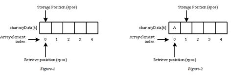 Time And Space Complexity Of Queue