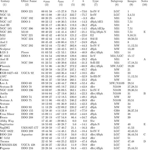 Table 1 From Dwarf Galaxies Of The Local Group Semantic Scholar