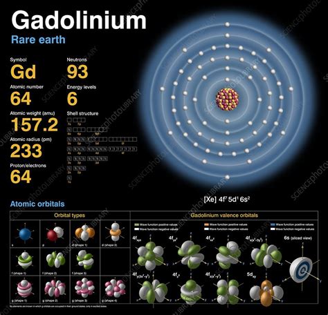 Gadolinium Atomic Structure Stock Image C018 3745 Science Photo