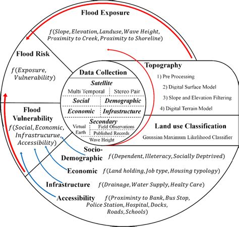 Steps Involved In Flood Risk Mapping Download Scientific Diagram