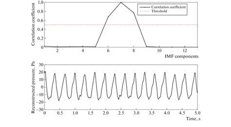 The Correlation Coefficient Of Each Imf Component And The Reconstructed