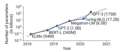 why do we have huge language models and small vision transformers