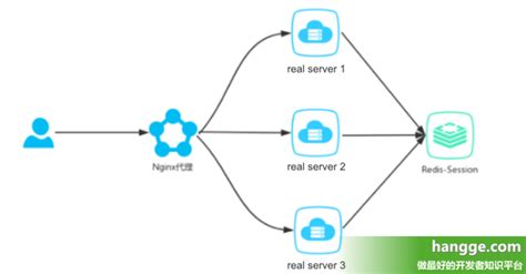 SpringBoot 结合Redis实现Session共享结合Nginx实现负载均衡请求分发 御世制人 博客园