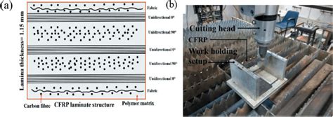 A Schematic Diagram Of Cfrp Laminate Structure B Actual Download Scientific Diagram