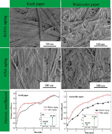 Variation Of Surface Friction Coefficient Of Two Kinds Of Paper