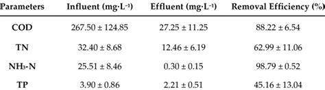 The Concentrations Of Influent And Effluent And The Removal Efficiency