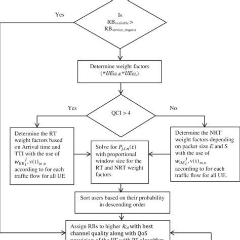 Modified Joint User Scheduling Algorithm Flow Diagram Download Scientific Diagram