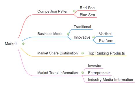 How To Conduct A Competitive Product Analysis EdrawMind