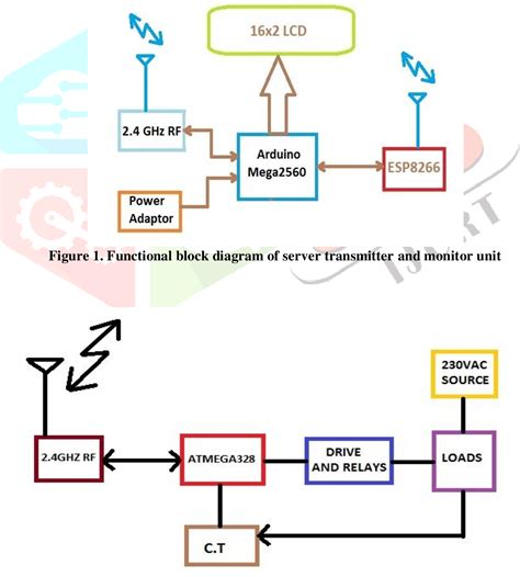 Pdf Wsn Based Smart Sensors And Actuator For Power Management In