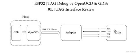 Esp32 S3 Jtag Debug Csdn博客