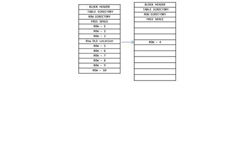 Understanding Oracle Row Chaining Vs Row Migration