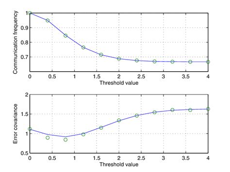 event triggered algorithm with random scheduling policy performance