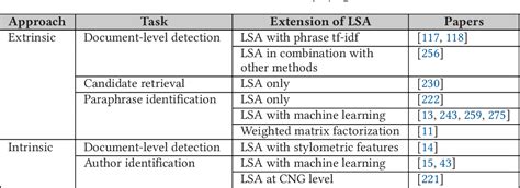Table 12 From Academic Plagiarism Detection Semantic Scholar