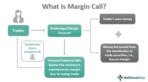 Margin Call What It Is And How To Meet One With Examples OFF