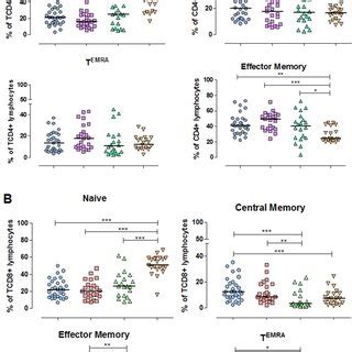 Distribution of naïve central memory effector memory and T effector Download Scientific