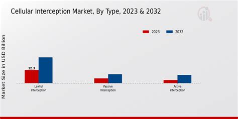 Cellular Interception Market Size Industry Report 2034