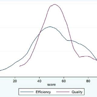 Kernel Density Functions For Efficiency And Quality Indicators Download Scientific Diagram