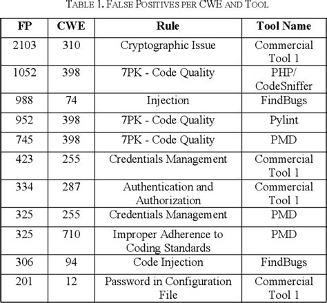 Table 1 From Analyzing False Positive Source Code Vulnerabilities Using Static Analysis Tools