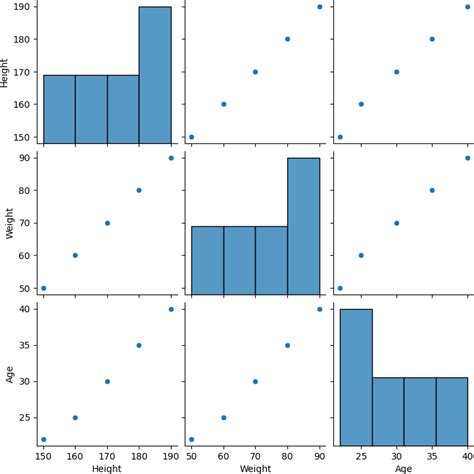 Pandas Create A Pair Plot Using Seaborn For Multiple Variable Analysis