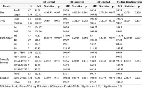 comparative statistics of variables under reactive stress tolerance