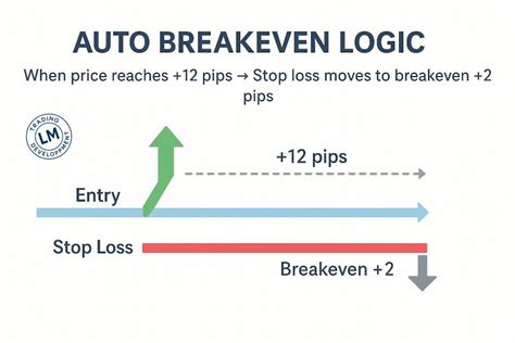 Trade Manager Basic Breakeven And Trailing Free Download Trading Utility For Metatrader 4