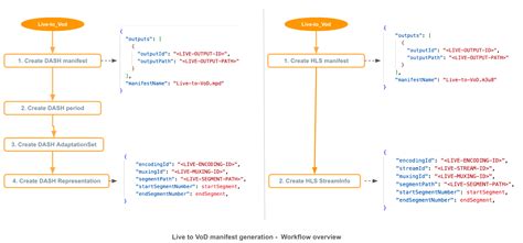 How To Implement A Live To Vod Workflow With The Bitmovin Api