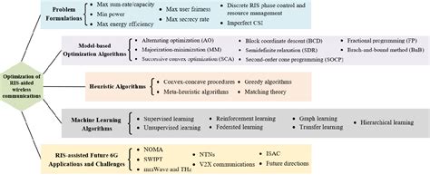 A Survey On Model Based Heuristic And Machine Learning Optimization Approaches In Ris Aided