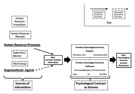 a schema based framework for understanding the psychological contract