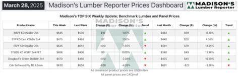 Logistical Constraints Slow Lumber Deliveries U S Logs And Lumber