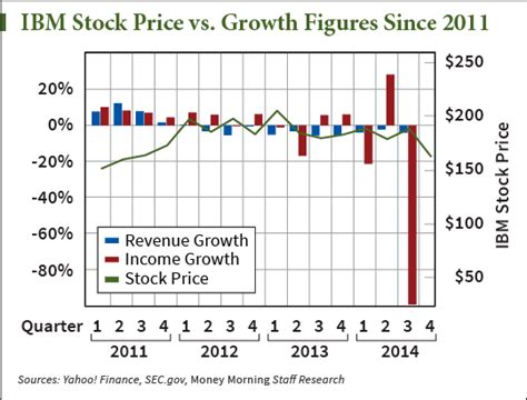 How IBM Stock Can Stop The Bleeding