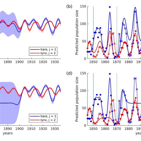 The Results From The Analysis Of Hare And Lynx Interaction
