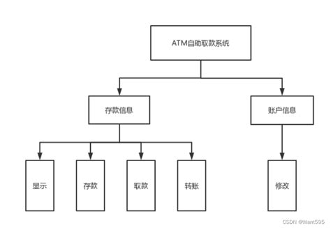 【项目实训】atm自助取款系统csdn Atm 设计 Csdn博客