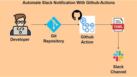 How To Use Github Actions To Notify Slack On Push Youtube