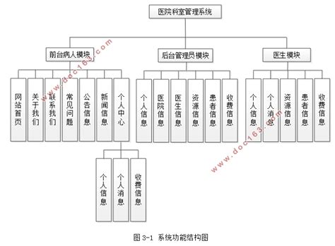基于ssm的医院科室管理系统的设计与实现 前台 后台 mysql 含录像 javaweb 毕业设计论文网