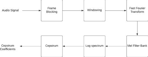 Block Diagram Of Mfcc Feature Extraction 6 Download Scientific Diagram