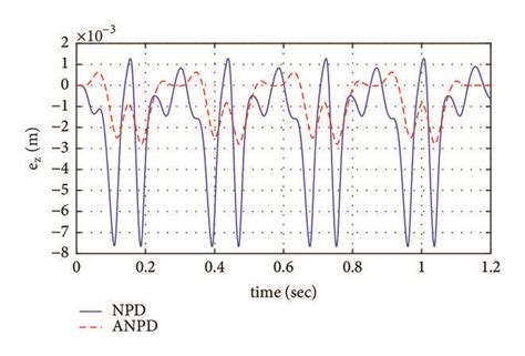 cartesian error dynamic in x and z axes for nanpd and anpd download