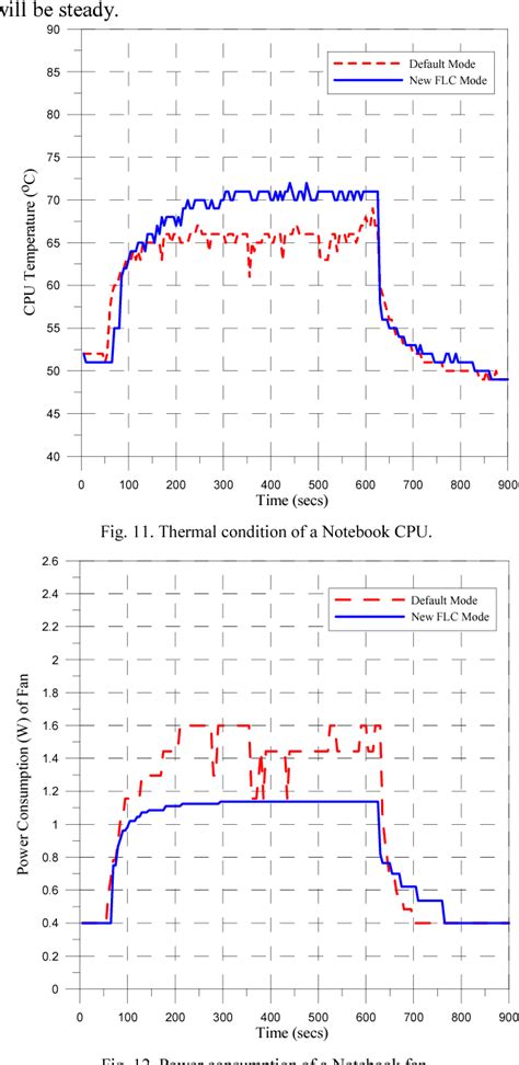 Figure 1 From Using An Embedded Controller With Fuzzy Logic To Reduce Power Consumption Of