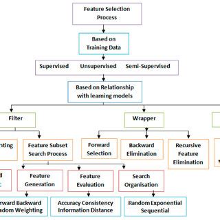 A Framework Of The Proposed Hybrid Feature Selection Approach