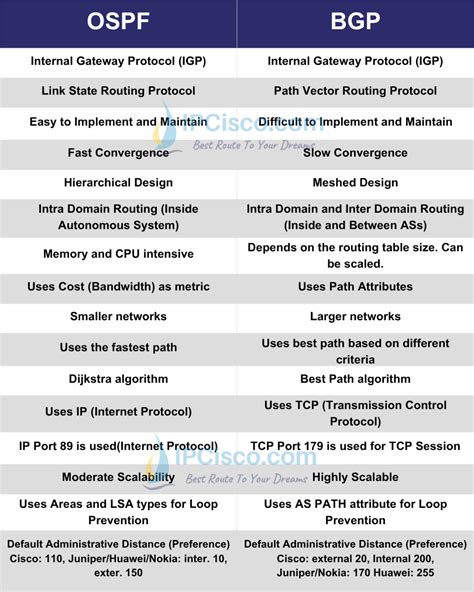 OSPF Vs BGP Comparison Of OSPF And BGP Updated