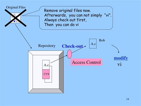 Ppt Managing Source Files Cvs Concurrent Versions System Powerpoint