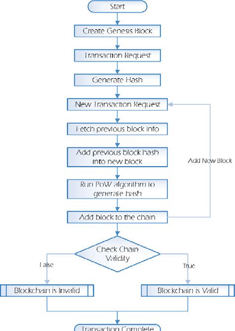 figure 2 from implementation of blockchain based electronic health record system using java