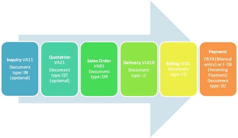 Standard Sales Document Flow ERPFlowTech