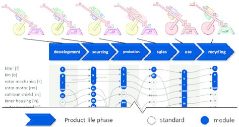 Poster For Aligning Demands Of Product Life Phases On Product