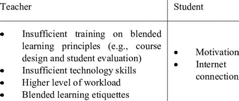 challenges of blended learning download scientific diagram