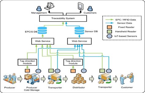 Food Traceability System Based On Rfid Technology It Uses Rfid And
