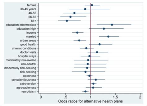 odds ratio plot for choice of alternative health plans swiss download scientific diagram