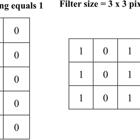 Example Of A Filter Applied To A Two Dimensional Input Image To Create