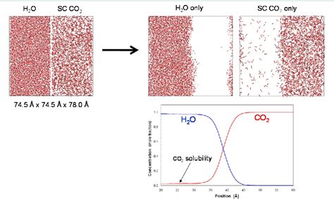 Figure 4 From Molecular Simulations Of Carbon Dioxide And Water Cation Solvation Semantic
