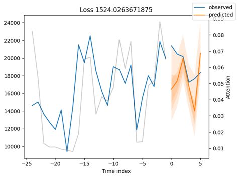 Demand Forecasting With The Temporal Fusion Transformer Pytorch Forecasting Documentation