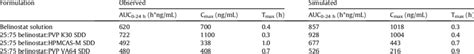 Comparison Of Simulated Versus Observed Pk Parameters For Belinostat